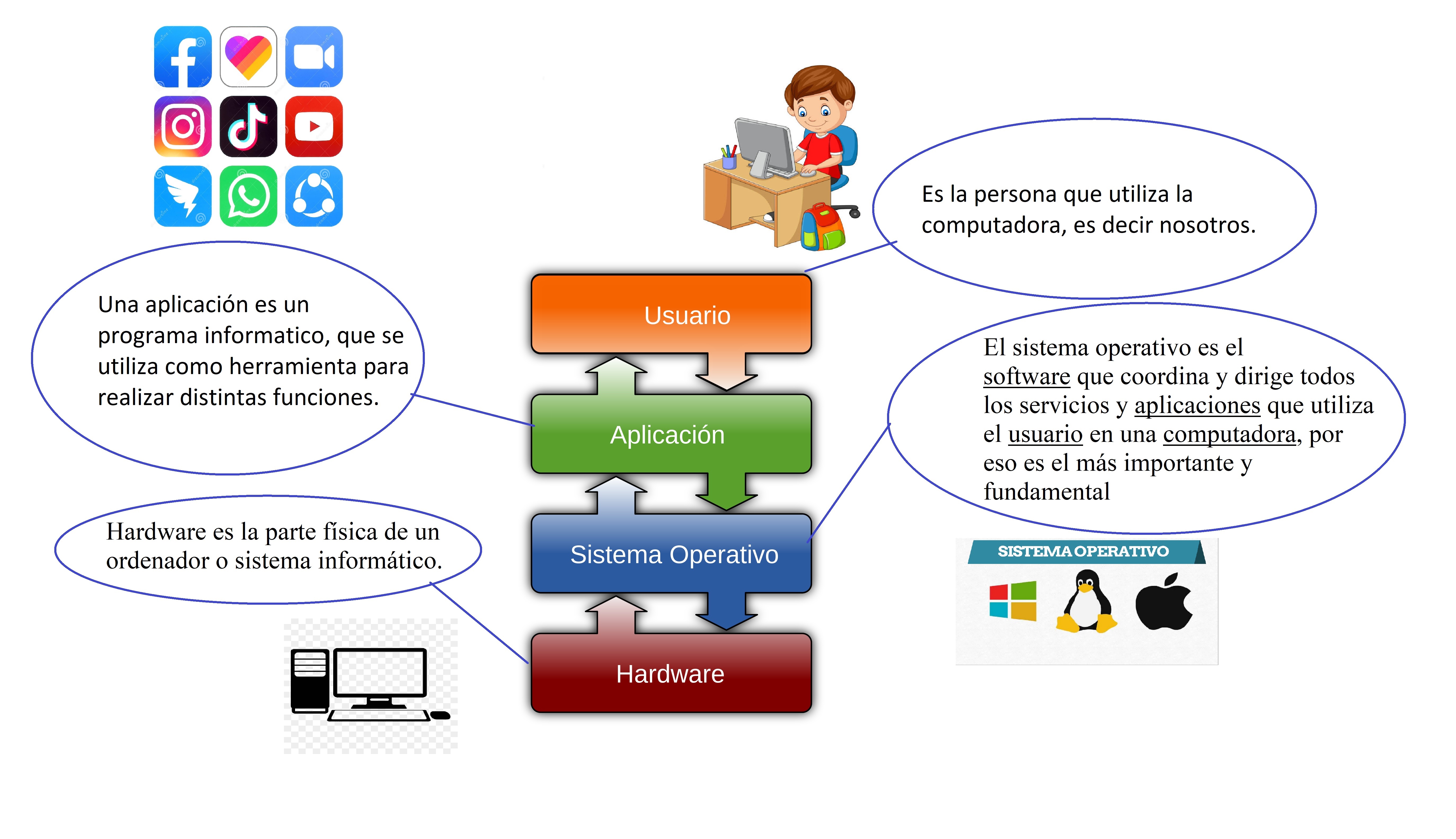 Computación, Martes 04 de octubre de 2022, Sistema Operativo y ...